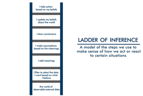 Video Reflection Questions: Ladder of Inference | Friends Service Alliance